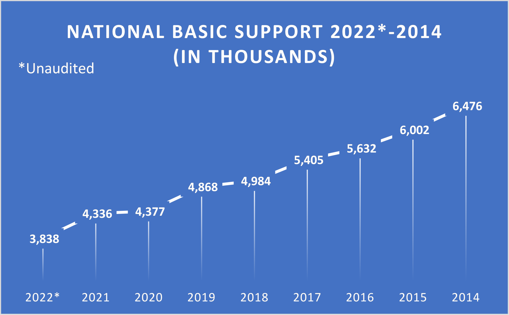 Amid declining basic support, General Synod approves budget allocations ...